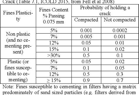 Table 1 From Research To Improve The Applicability Of Icold Bulletin 164 On Internal Erosion