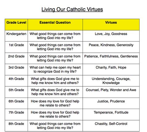 Catechism Virtues At Timothy Simpson Blog