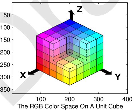 The Rbg Color Space Mapped To A Unit Cube Four Sample Wce Images Are Download Scientific
