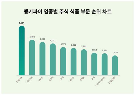 한일사료 주가·삼양식품 주가·오리온 주가 4월 4주차 랭키파이 업종별 주식 식품 부문 트렌드지수 순위 발표