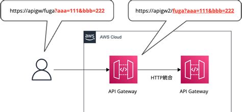 Amazon Api Gateway Rest Developersio
