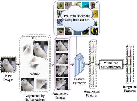 Figure 1 From Task Encoding With Distribution Calibration For Few Shot Learning Semantic Scholar