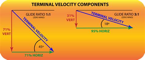 How To Calculate Terminal Velocity