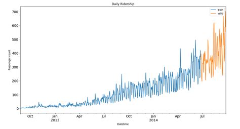 Time Series Forecasting Using Python