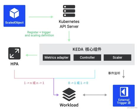 Kubernetes弹性扩缩容之hpa和keda 掘金