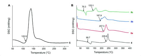 a dsc plots of compound 5 b dsc plots of compounds of 8 8a 8b and
