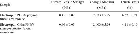 Tensile Properties Of Electrospun Phbv Polymer And Chaphbv
