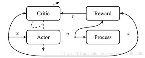 Introduction And Comparison Of Rl Algorithm Programmer Sought