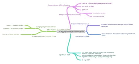 The Aggregate Expenditures Model Coggle Diagram