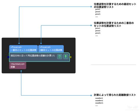 指定方向に沿って両位置姿勢の距離を計算