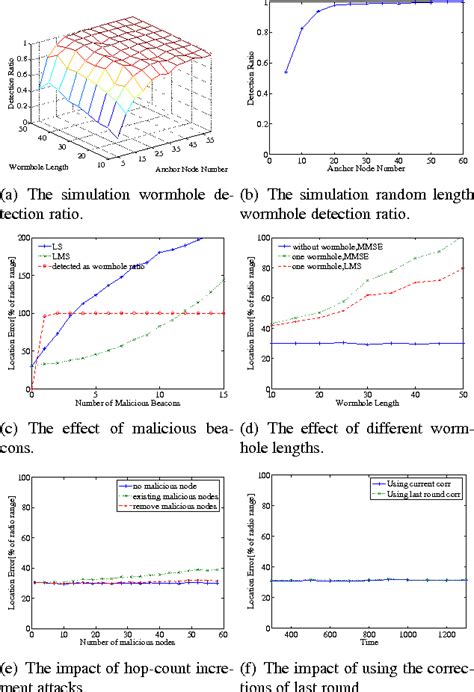 Figure 5 From Secure Hop Count Based Localization In Wireless Sensor