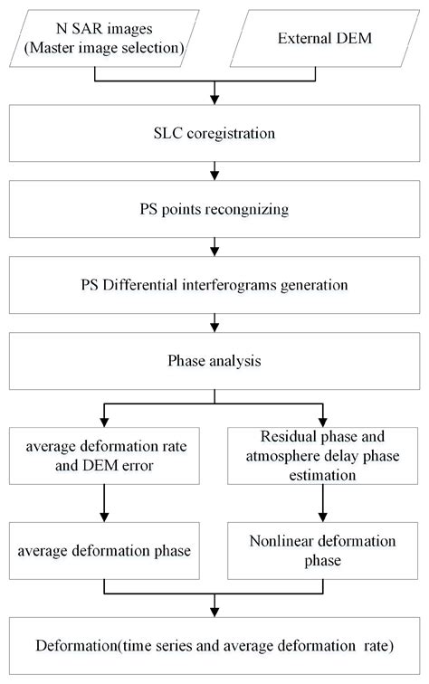 Water Free Full Text Dam Surface Deformation Monitoring And Analysis Based On Ps Insar