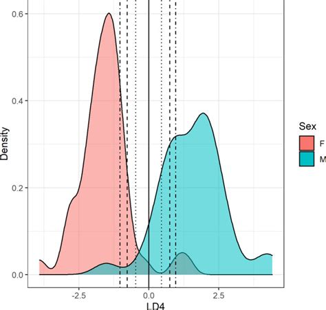 Getting Rid Of Dichotomous Sex Estimations Why Logistic Regression Should Be Preferred Over