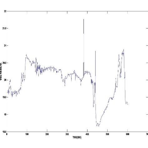 Graph Of Voltage Against Time For 45 O Download Scientific Diagram