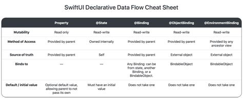 the newly released swiftui allows you to write your interface and data flow declaratively the