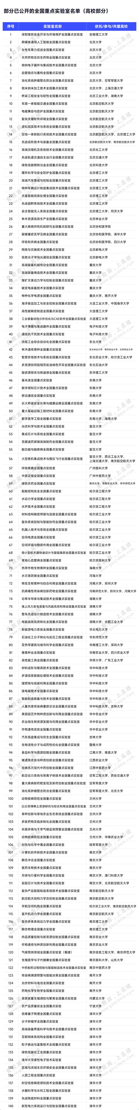 重组完成！全国重点实验室名单，出炉 知乎