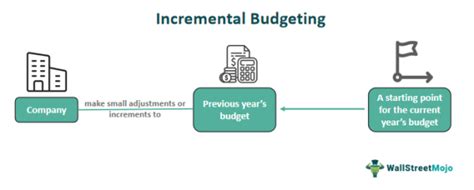 Incremental Budgeting What Is It Examples Advantages