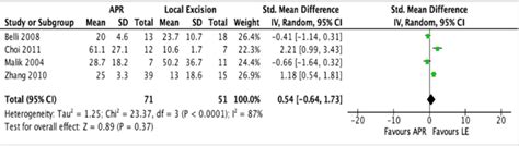 Forrest Plot Outlining Survival Outcomes Median Survival Months