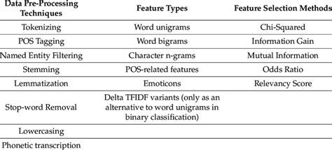 Data Pre Processing Techniques Feature Types And Feature Selection Download Scientific Diagram