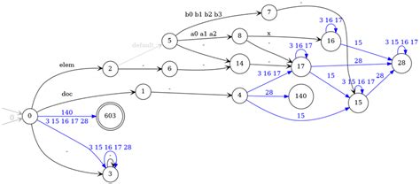 statistics of automata for xpath queries size states download scientific diagram