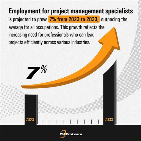 Why Project Management Pm Prolearn