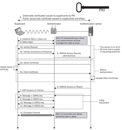 What Is The Best Eap Method For Secure Wi Fi Access