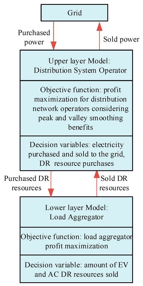 Two Layer Optimization Strategy Of Electric Vehicle And Air Conditioning Load Considering The