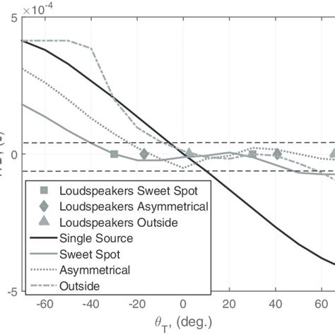 Vector And Control Region Definitions For Adjusting The Vbap Gains Download Scientific Diagram
