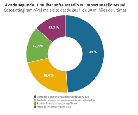 Quase Metade Das Mulheres Brasileiras Sofreu Algum Tipo De Assédio Em