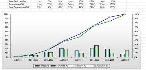 Excel gráfico de evolução de dois eixos Editável