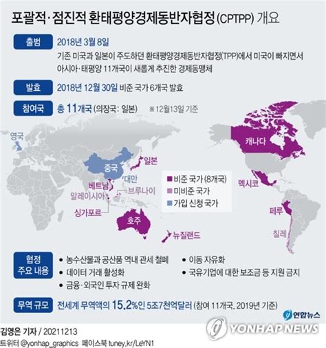 [그래픽] 포괄적·점진적 환태평양경제동반자협정 Cptpp 개요 연합뉴스
