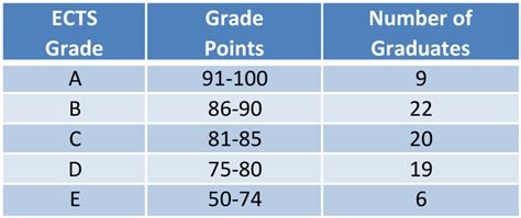 Ects Grades Mss Ruhr Universität Bochum