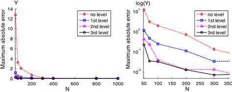 Mesh Refinement For Rbf Fd Cn Download Scientific Diagram