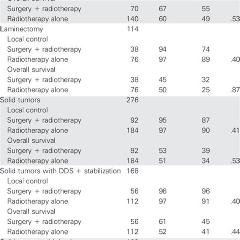 Subgroup Analyses Comparison Of Surgery Radiotherapy And Radiotherapy