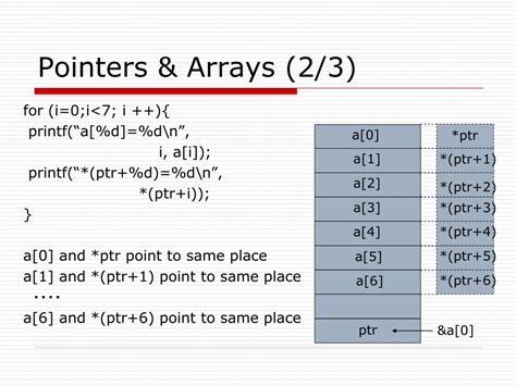 Ppt Network Programming In C Lecture 4 Pointers And Arrays Powerpoint