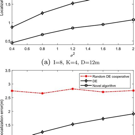 Localization Performance For Different Initial Values Download Scientific Diagram