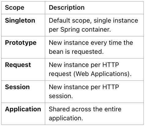 Spring Core Concepts Foundation Of Spring Framework By Vijayasankar Balasubramanian Medium