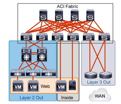 External Connectivity Options In ACI DCLessons