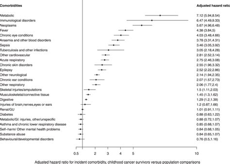 Age And Sex Adjusted Cox Regression Analyses For Risk Of Hospital Download Scientific Diagram