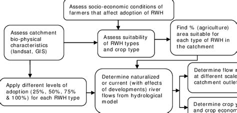 Proposed Flow Chart For Assessment Of The Impacts Of Up‐scaling Download Scientific Diagram