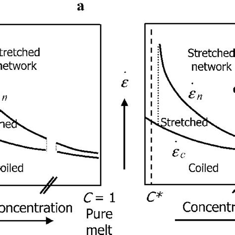 Pdf Flow Induced Shish Kebab Precursor Structures In Entangled Polymer Melts