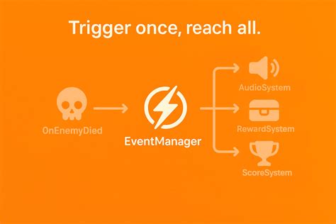Event Manager Simplest Event System One Line Integration