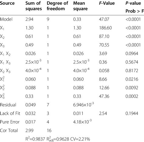 Analysis Of Variance For The Fitted Quadratic Polynomial Model Of Download Table