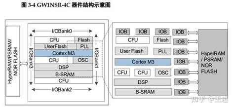 不足百元的国产fpga开发板，集成arm Cortex M3硬核 知乎