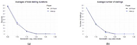 Averages Of Total Stalling Durations A And Times B In Constant