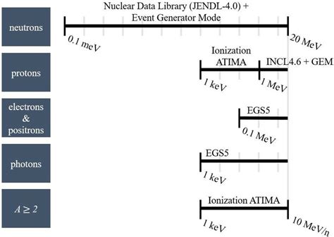 2 Graphical Representation Of Physics Models Used As A Function Of