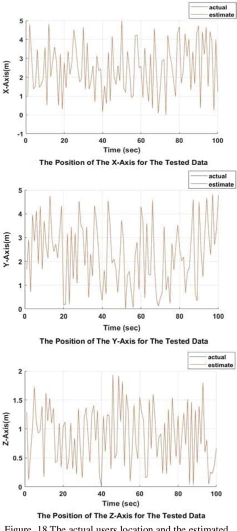Figure 18 From Indoor Positioning Systems Based On Li Fi Technology
