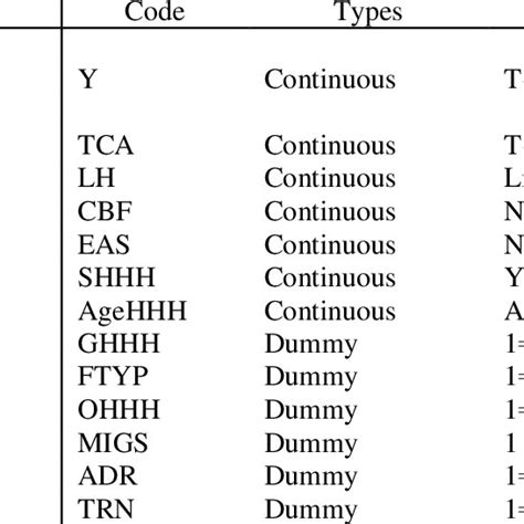 Variables Used In The Multiple Regression Model Download Scientific