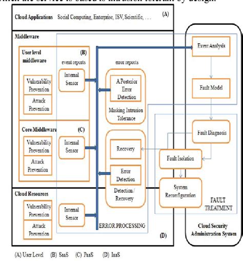 Figure 1 From Intrusion Detection And Tolerance In Cloud Computing Semantic Scholar