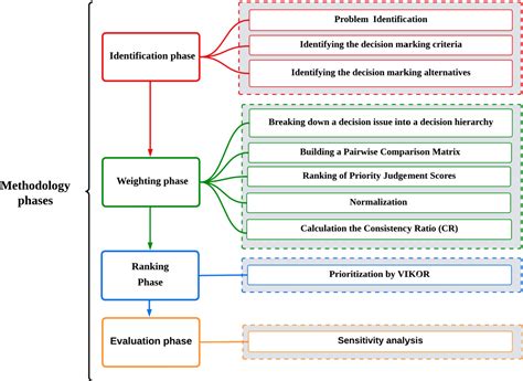 Figure 1 From A Multicriteria Decision Making Framework For Access Point Selection In Hybrid
